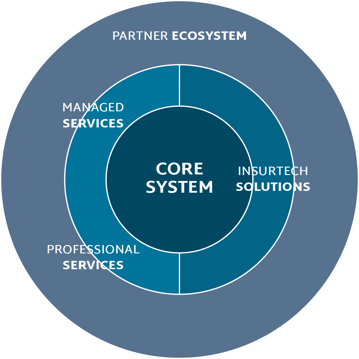Digital Insurance Ecosystems | Insuresoft